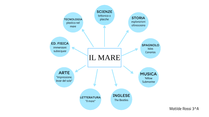 Il Mare - Esame terza media by Matilde Rossi on Prezi