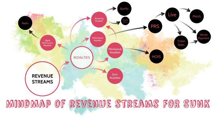 MindMap of revenue streams by Lily Wade on Prezi