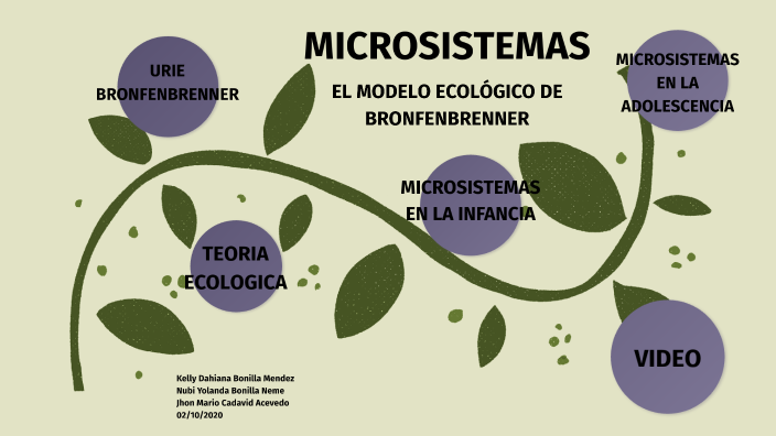 MICROSISTEMAS - TEORIA ECOLOGICA by Dahiana Bonilla Mendez on Prezi