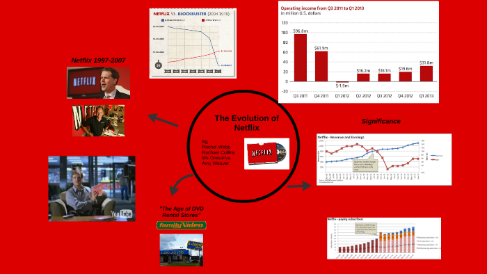 The Evolution of Netflix by Rachael Collins on Prezi
