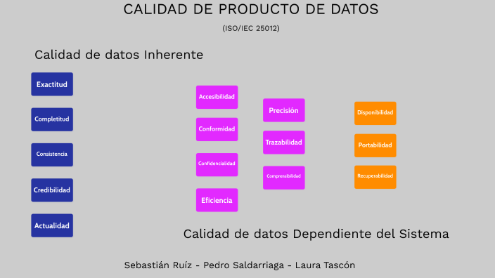 ISO/IEC 25012 — Data quality model by Sebastian Ruiz on Prezi