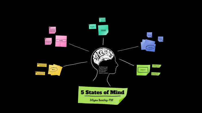 Cognitive Coaching and the 5 States of Mind by Jillyan Beasley on Prezi