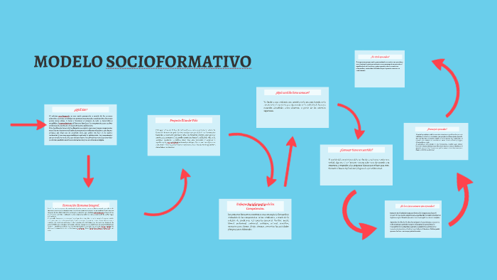 MODELO SOCIOFORMATIVO by nestor aleman on Prezi
