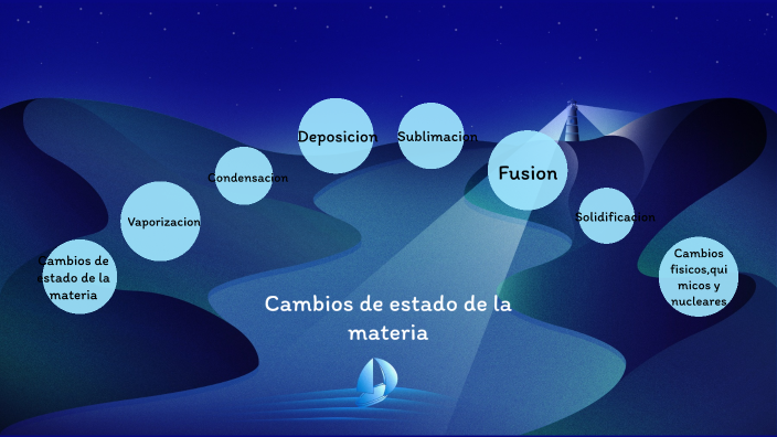 Cambios de estado de la materia by cinthiacesena0@gmail.com ceseña on Prezi