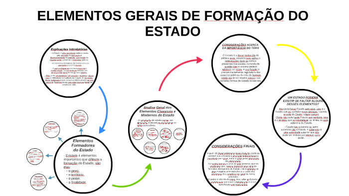 ELEMENTOS GERAIS DE FORMAÇÃO DO ESTADO by Isabella Rocha on Prezi