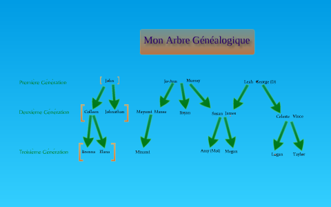 Mon Arbre Généalogique by Amy Funke on Prezi
