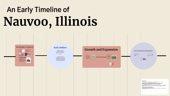 Exploring History Through Timelines by Madison Wozniak on Prezi
