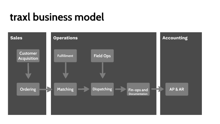traxl business model by Aly Elmasry on Prezi