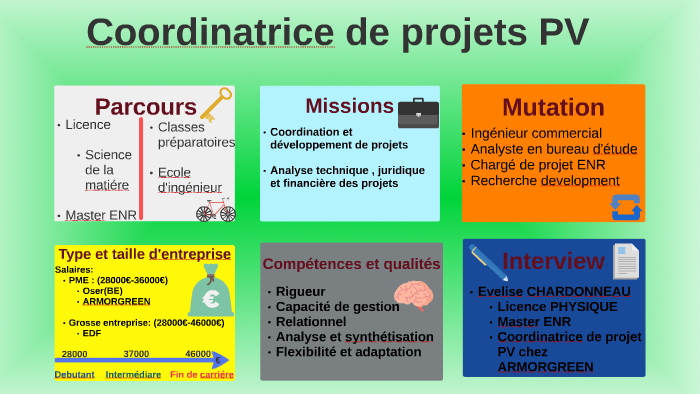 Poster metier by Manzi Souber Kayiranga on Prezi