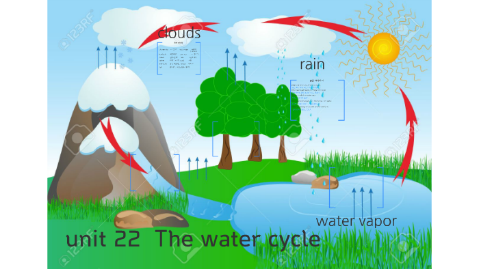 clouds by gkfkd wkd on Prezi