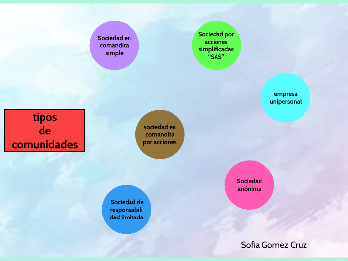 los tipos de sociedades by Sofia Gomez Cruz on Prezi