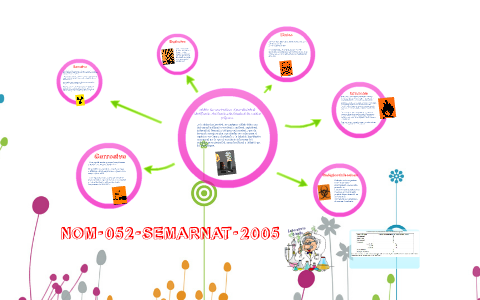 NOM-052-SEMARNAT-2005 by Dani Castro on Prezi