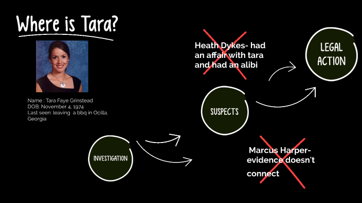 Where is Tara? by Danae Marks on Prezi