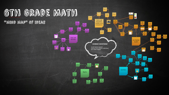 6th Grade Curriculum Map by Adam Chawansky on Prezi