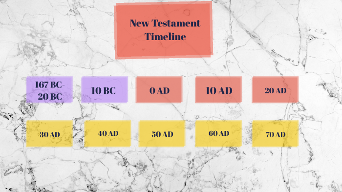 New Testament Timeline by hope koenig on Prezi