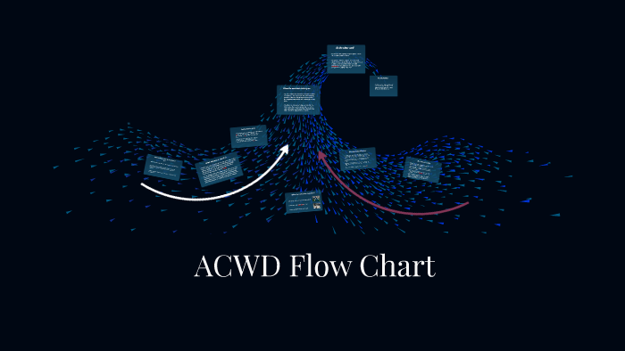 ACWD Flow Chart by Amit Advani on Prezi