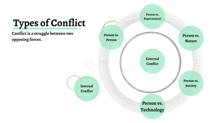 Types of Conflict by Ani Arakelian on Prezi