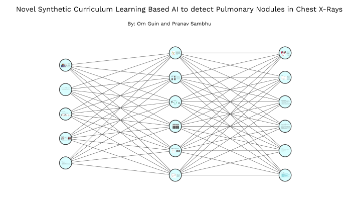 Novel Synthetic Curriculum Learning Based AI to Detect Pulmonary ...