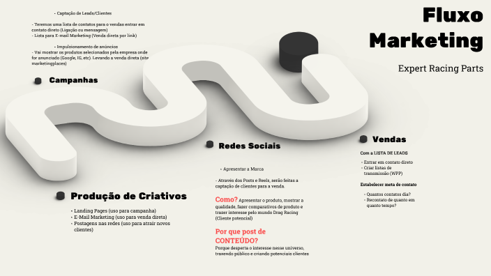 Fluxo Marketing Digital by Marketing Expert on Prezi