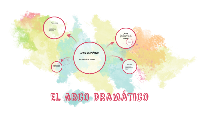 Arco dramático by Ignacio Llaña on Prezi