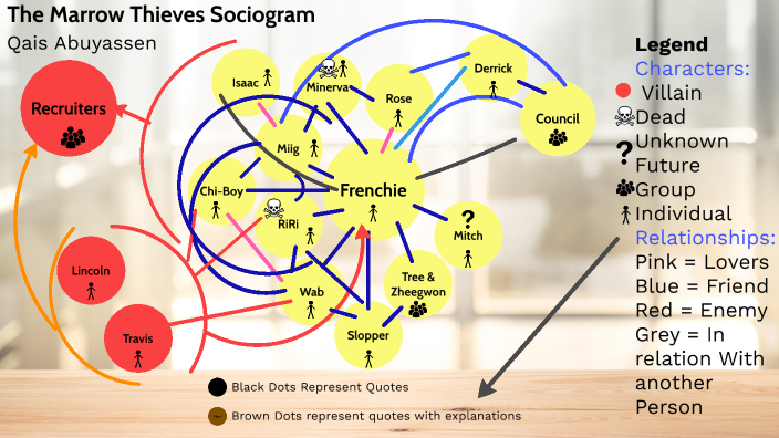The Marrow Thieves sociogram by Qais abuyassen on Prezi