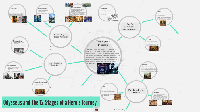 ELA Odysseus and The 12 Stages of a Hero's Journey by Abigail Walker on Prezi