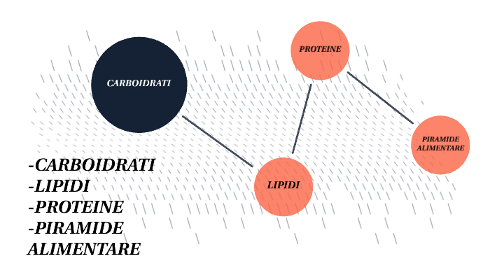 CARBOIDRATI, LIPIDI, PROTEINE E PIRAMIDE ALIMENTARE by Kimberly Bosio on Prezi
