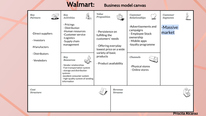 business model canvas by on Prezi