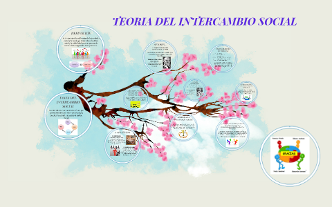 TEORIA DEL INTERCAMBIO SOCIAL by Cristian Vidal on Prezi