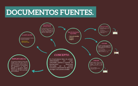 DOCUMENTOS FUENTES by yeris ordoñez on Prezi