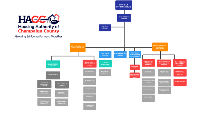 HOUSING AUTHORITY OF CHAMPAIGN COUNTY | oRGANIZATIONAL CHART by Lily ...