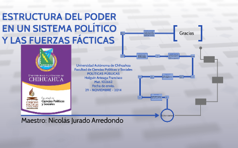 ESTRUCTURA DEL PODER EN UN SISTEMA POLÍTICO Y LAS FUERZAS FÁ by ...