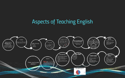 Aspects of Teaching English by Karina Laizane on Prezi