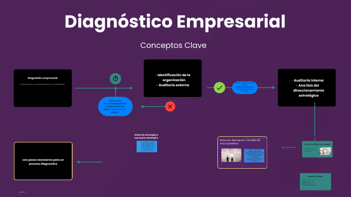 Diagnóstico Empresarial By Yadid Hernandez On Prezi