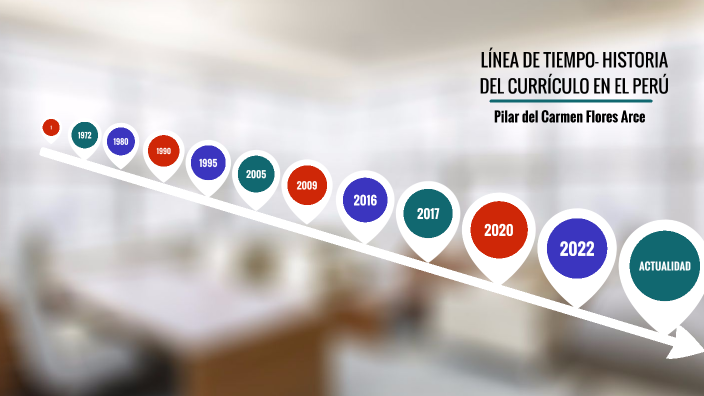 LÍNEA DE TIEMPO by PILAR DEL CARMEN FLORES ARCE on Prezi