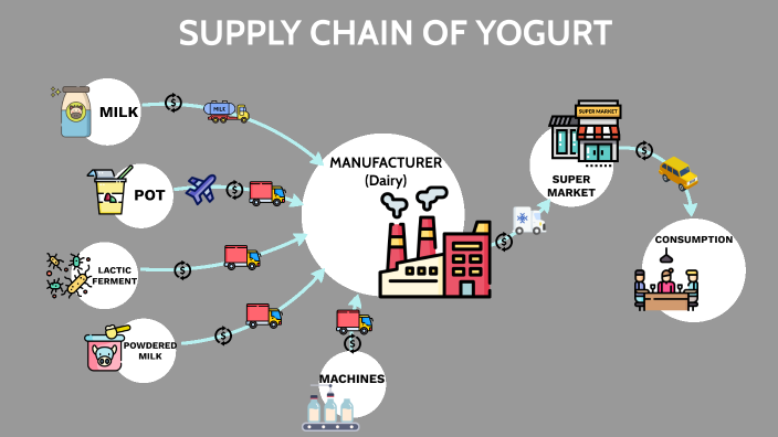 SUPPLY CHAIN YOGURT by Dylann Staszak on Prezi
