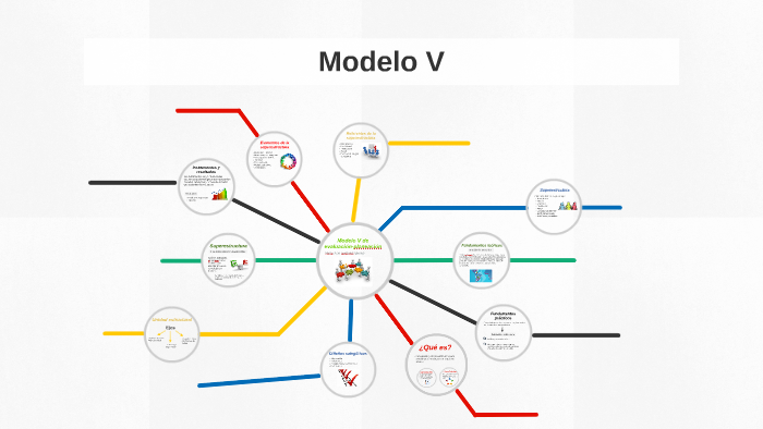 Modelo V de evaluación-planeación by María José González Iglesias on Prezi