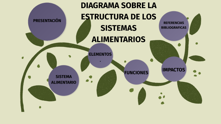DIAGRAMA SOBRE LA ESTRUCTURA DE LOS SISTEMAS ALIMENTARIOS by YADY FABIANA BUITRAGO CUBILLOS on Prezi