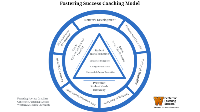 Fostering Success Coaching Model by Courtney Haroney on Prezi