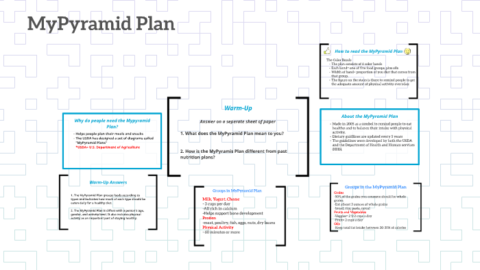 MyPyramid Plan by Tu-khoa Burroughs on Prezi