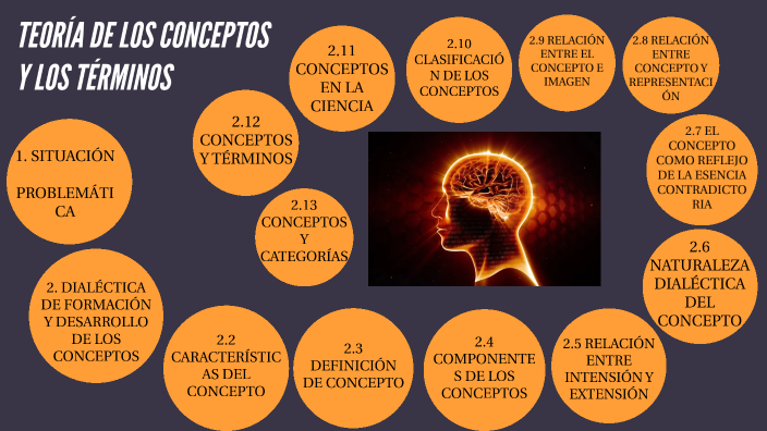 TEORÍA DE LOS CONCEPTOS Y LOS TERMINOS by Franklin Segura Agreda on Prezi