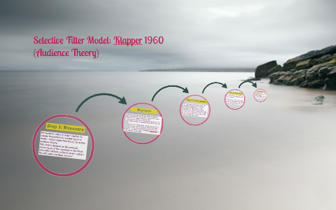Selective Filter Model: Klapper 1960 by Jake Kay on Prezi