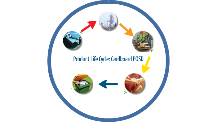 Product Life Cycle: Cardboard Point of Sales Display by Billy Zaletel ...