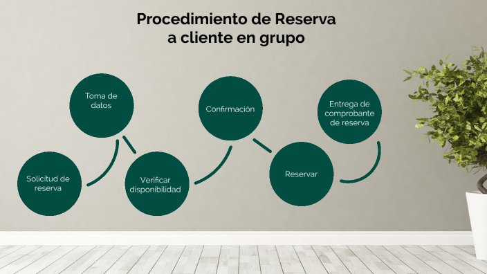 Procedimiento de reserva a cliente en grupo by Fernado Acosta on Prezi