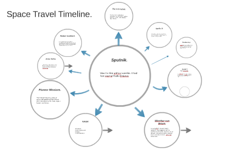 Space Travel Timeline. by Hannah Sundquist on Prezi