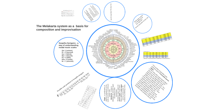 The Melakarta of Carnatic music as a basis for composition and ...
