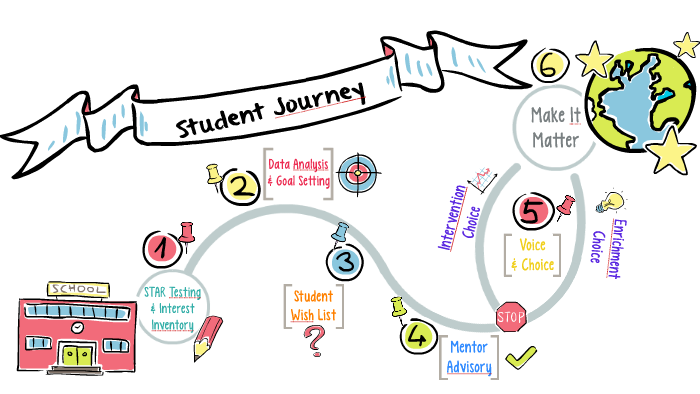 The Student Journey by Brett Bielewicz on Prezi