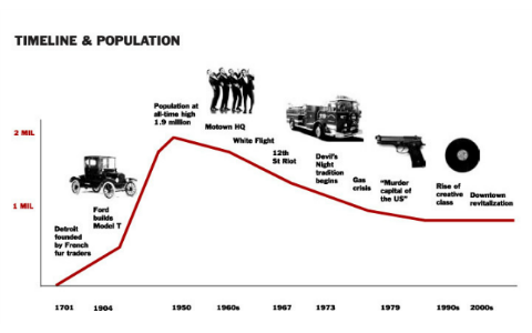 Detroit Timeline by Scott Leadbetter on Prezi