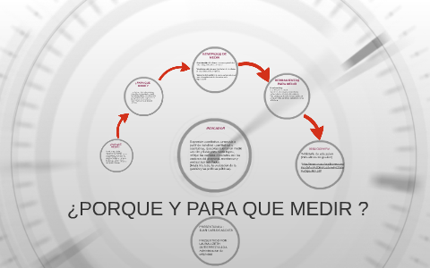 ¿PORQUE Y PARA QUE MEDIR ? by Laura Gutierrez on Prezi