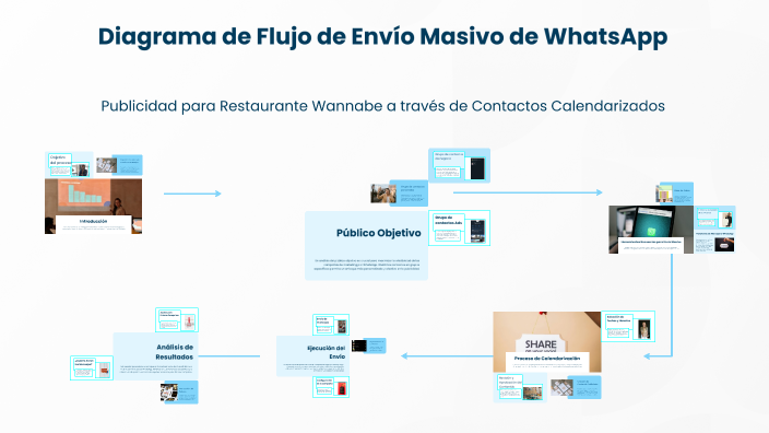 Diagrama de Flujo de Envío Masivo de WhatsApp by Octavio López on Prezi